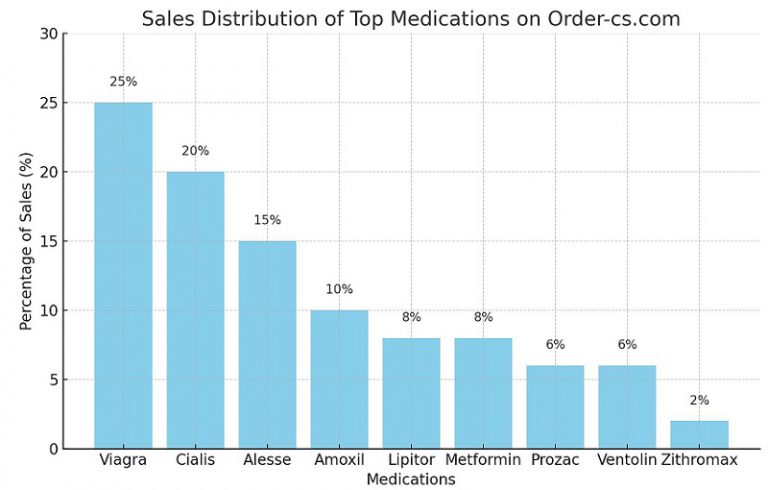Order-Cs.com: Online Pharmacy to Trust for Meds Reorder